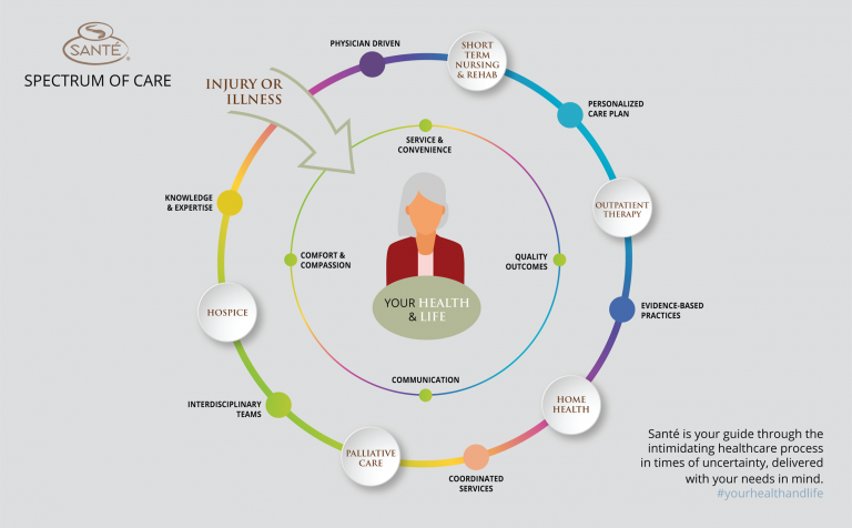 Short-Term Nursing & Rehabilitation Services | Santé Cares